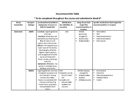 Neurotransmitter Table Effects The Hippocampus Outer Layer Of The Cortex Basal Ganglia