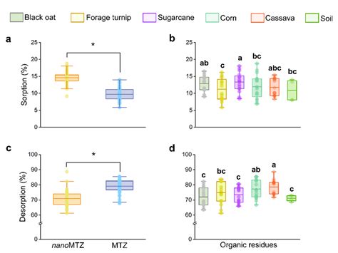 Sorption Ab And Desorption Cd Of Nanomtz And Conventional Mtz In Download Scientific