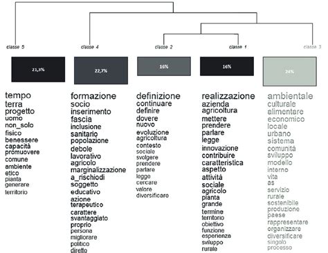Dendrogramma Dellanalisi Cluster Download Scientific Diagram