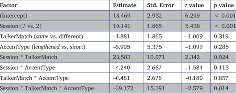 Statistical Results From A Linear Mixed Effects Model Predicting Vot