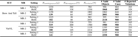 Table Iii From Metamorphic Testing Of Image Captioning Systems Via Reduction Based