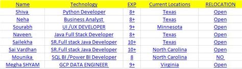 ramesh mysore on linkedin c2c c2h java data fullstack developer