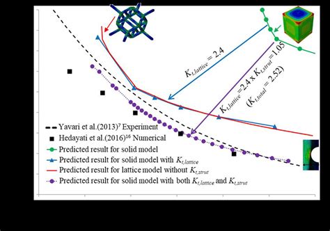 Fatigue Life Results Of The Rd Lattice Obtained Based On The Solid