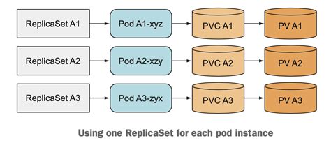 Kubernetes Why Statefulsets Cant A Stateless Pod Use Persistent
