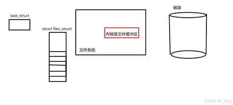 初识linux · 匿名管道 Csdn博客