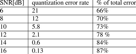 Quantization Error Rate Vs Percentage Of Total Errors For Lra Mmse Download Table