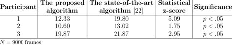 Errors Of Pupil Localization Algorithms During Real Time Stream Ing Download Scientific