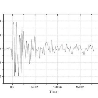 FFT Response Of The Radiation Download Scientific Diagram