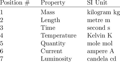 dimensions in openfoam ordered by their position in the