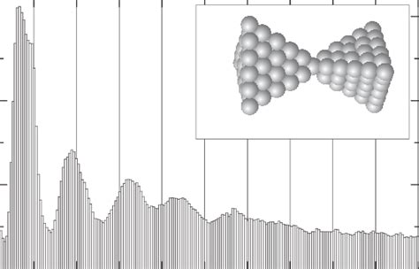 Histogram Of The Frequency Of Occurance Of Various Conductance Values Download Scientific