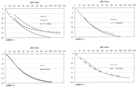 Modelled Height Age Curves For Tree Growth In Study Sites Compared To Download Scientific
