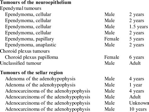 Tumour Type Sex And Age Of 14 Budgerigars With Intracranial Tumours Download Table