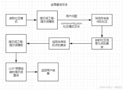 wend看源码 （rag工程）tiny graphrag graphrag源码 csdn博客