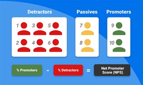 3 Reasons Net Promoter Score Nps Is Completely Insufficient