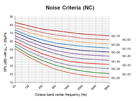 Lesson 3 Noise Criteria A Background Noise Rating Standard 201912A ALTA Integra