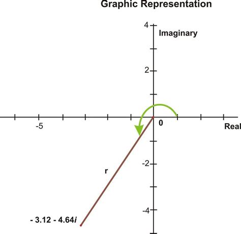 Trigonometric Form Of Complex Numbers Read Trigonometry CK 12 Foundation