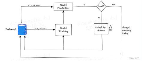 人工智能 主动学习（active learning）简介综述汇总以及主流技术方案 汀nlp segmentfault 思否