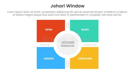 johari window model framework matrix structure infographic 4 point