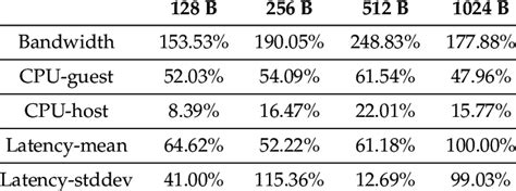 Detailed Performance And CPU Utilization For Different Packet Sizes