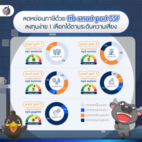 แจกโพย Ssf Rmf กับ Ttb เพิ่มโอกาสรับผลตอบแทนที่ดี ลดหย่อนภาษีได้ Money Buffalo
