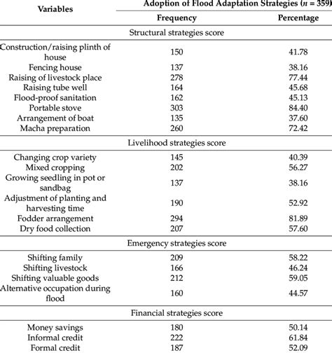 Farmers Adoption Of Flood Adaptation Strategies Download Scientific