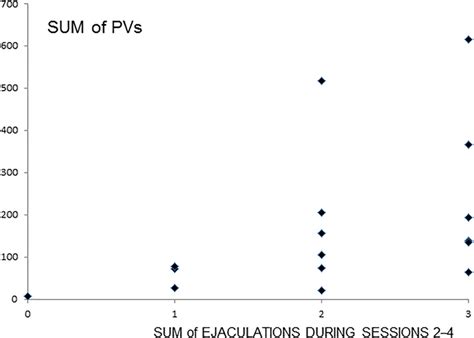 total number of pvs with relation to the sum of ejaculations during
