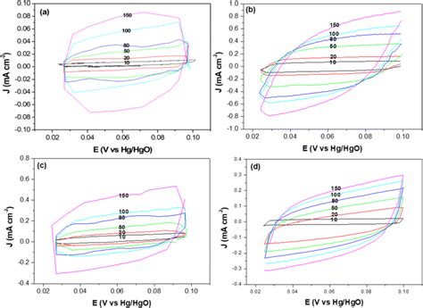 Capacitance Measurement Experiment At Angelina Varley Blog