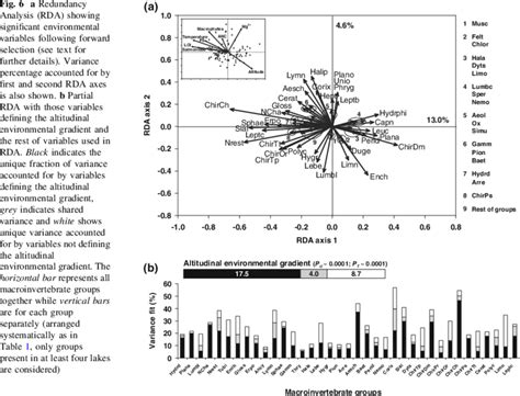 A Redundancy Analysis Rda Showing Significant Environmental Variables