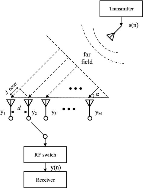 figure 1 from an improved aoa estimation algorithm for ble system in