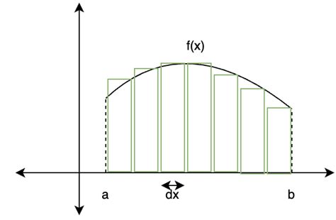 Integrals Geeksforgeeks