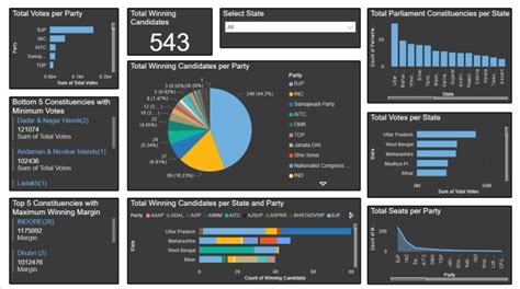 krishn patel on linkedin dataanalysis python powerbi webscraping 2024election techforgood…