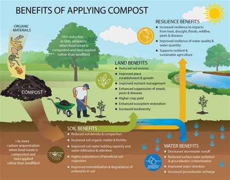 Benefits Of Using Compost Us Epa