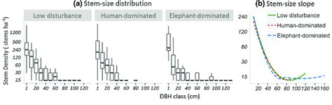 Stem Size Distributions Under Different Disturbance Regimes The Download Scientific Diagram
