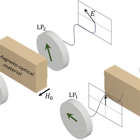 Combination Of Faraday Rotation And Polarizer For Nonreciprocal