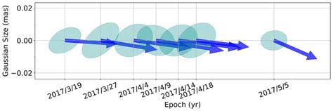 The Elliptical Gaussian Component Of The Core At 43 GHz Obtained From Download Scientific