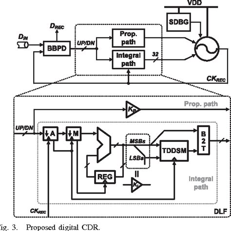 Figure 1 From A 5 Gb S Digital Clock And Data Recovery Circuit With Reduced Dco Supply Noise