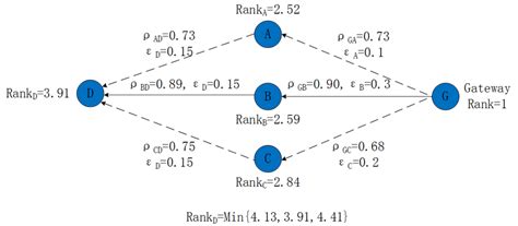 Illustration Of Rank Computation The Rank Computation Is Based On