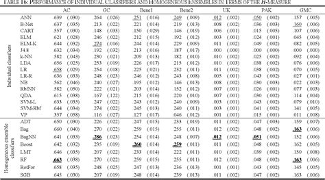 Table From Benchmarking State Of The Art Classification Algorithms For Credit Scoring A Ten
