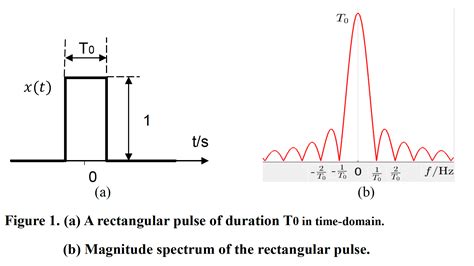 Solved Igure 1 A A Rectangular Pulse Of Duration T0 In