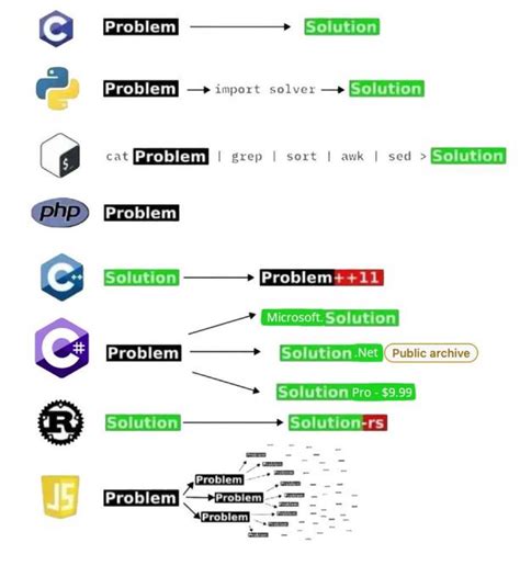Solve Problems · ProgrammerHumor.io