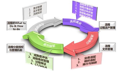 数字化转型 流程管理 流程再造 流程信息化 Lcia自动化 精益柔性自动化 简易自动化 精益生产精益管 智能自动化 管理咨询 管理培训 技能培训