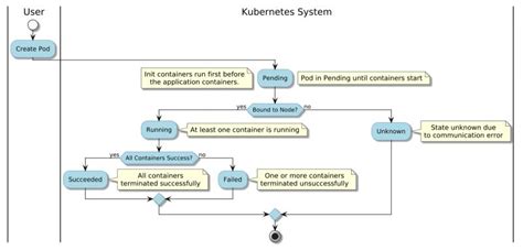this article covers debugging kubernetes applications including pod
