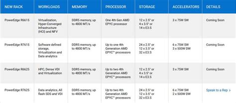Dell Poweredge Servers With 4th Gen Amd Epyc Processors And Smart Cooling Technology