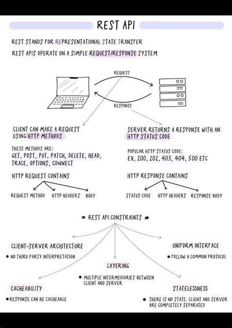 Dhyey Kutana On Linkedin Restapi Webdevelopment Techinnovation