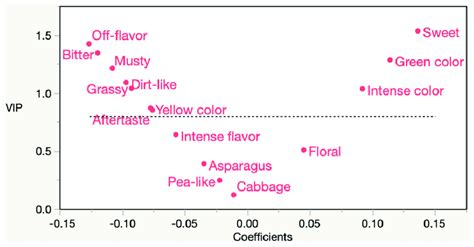 Variable Importance In Projection Vip And βcoefficient For