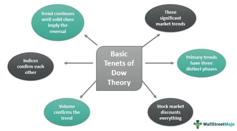 Dow Theory Definition Example Principles How It Works