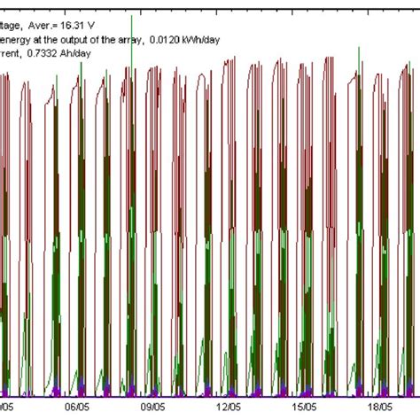 Simulation Results From The Version With Horizontal Installed Pv Panel