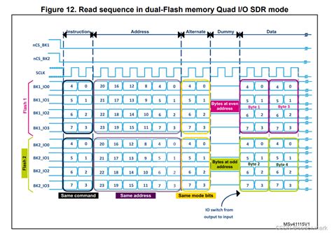 手把手系列 Stm32 Qspi操作指南 Csdn博客