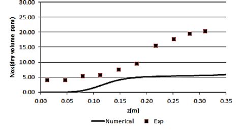 Numerical Vs Run 4 Validation Download Scientific Diagram