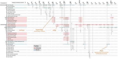 IEEE VIS Virtual Analyzing Dynamic Hypergraphs With Parallel Aggregated Ordered